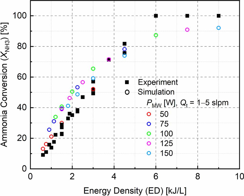 Ammonia cracking for hydrogen production using a microwave argon plasma ...