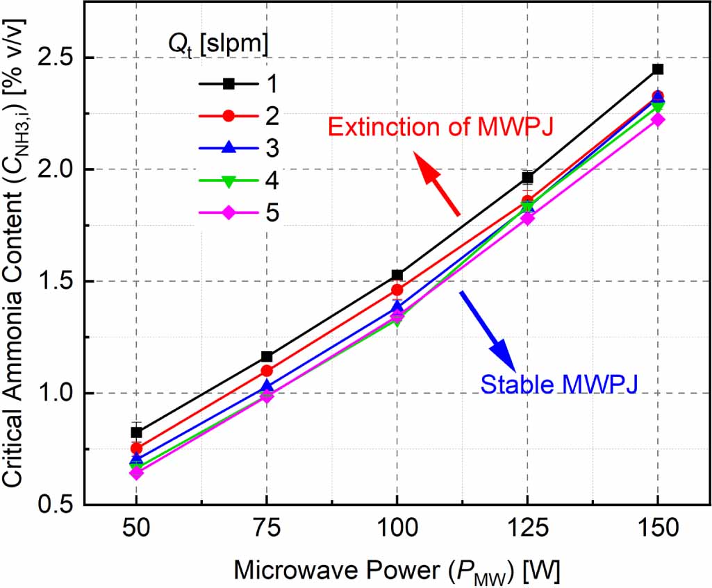 Ammonia cracking for hydrogen production using a microwave argon plasma ...