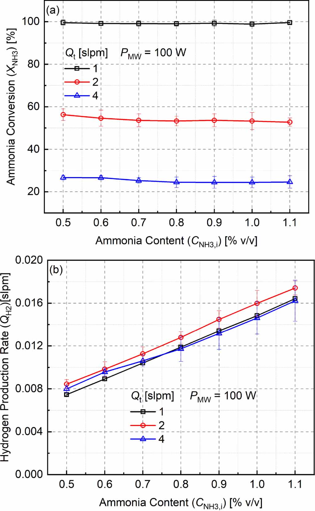 Ammonia cracking for hydrogen production using a microwave argon plasma ...