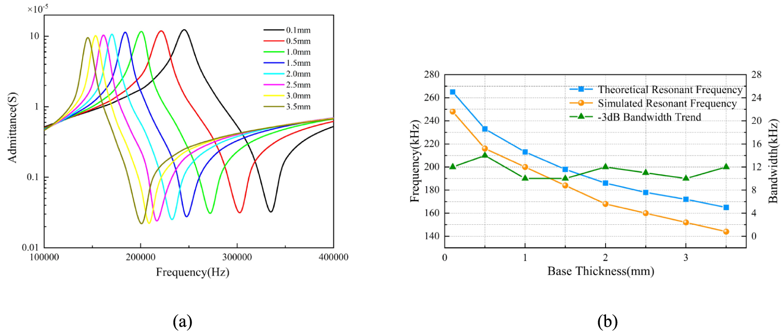 Design, analysis and testing of monometallic plate stepped broadband ...