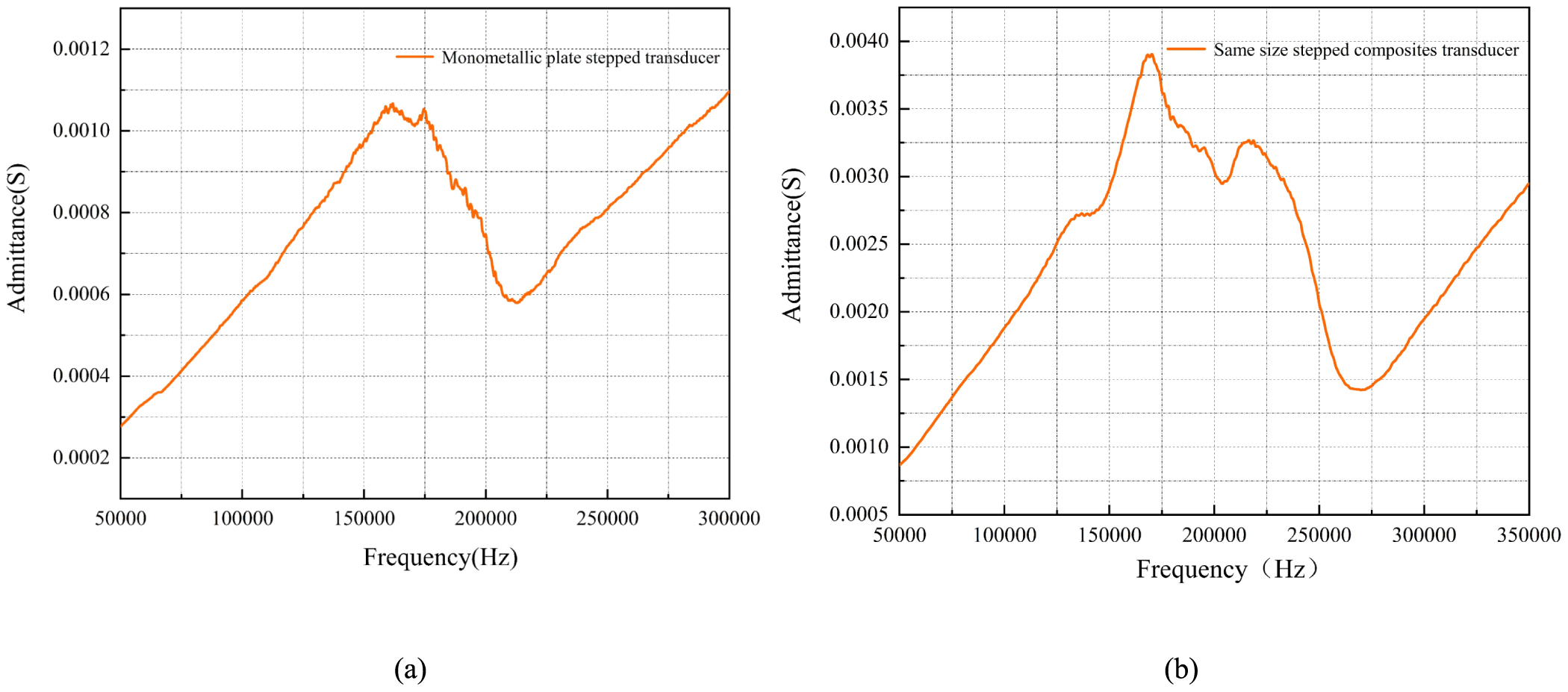 Design, analysis and testing of monometallic plate stepped broadband ...