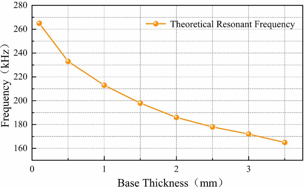 Design, analysis and testing of monometallic plate stepped broadband ...