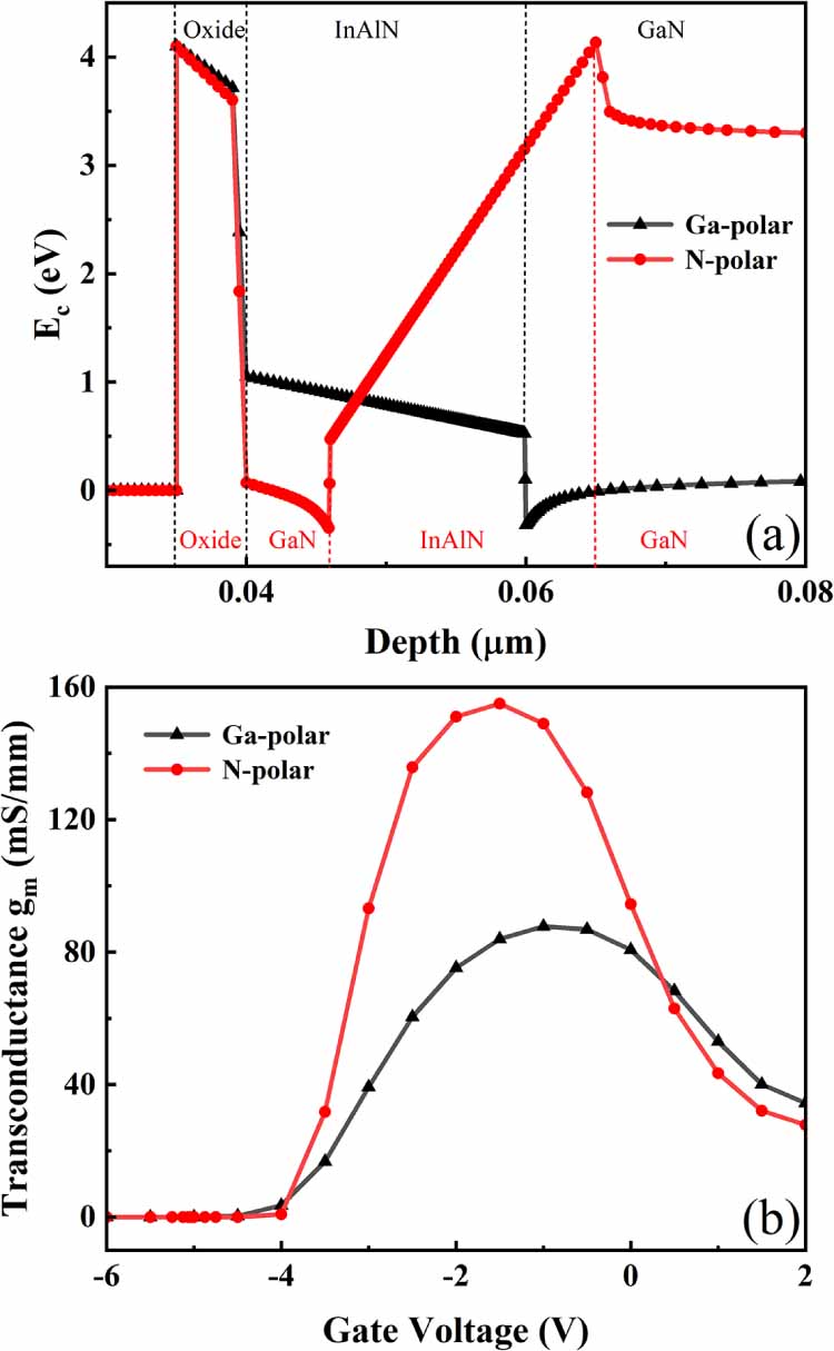 The study of N-polar GaN/InAlN MOS-HEMT and T-gate HEMT biosensors - IOPscience