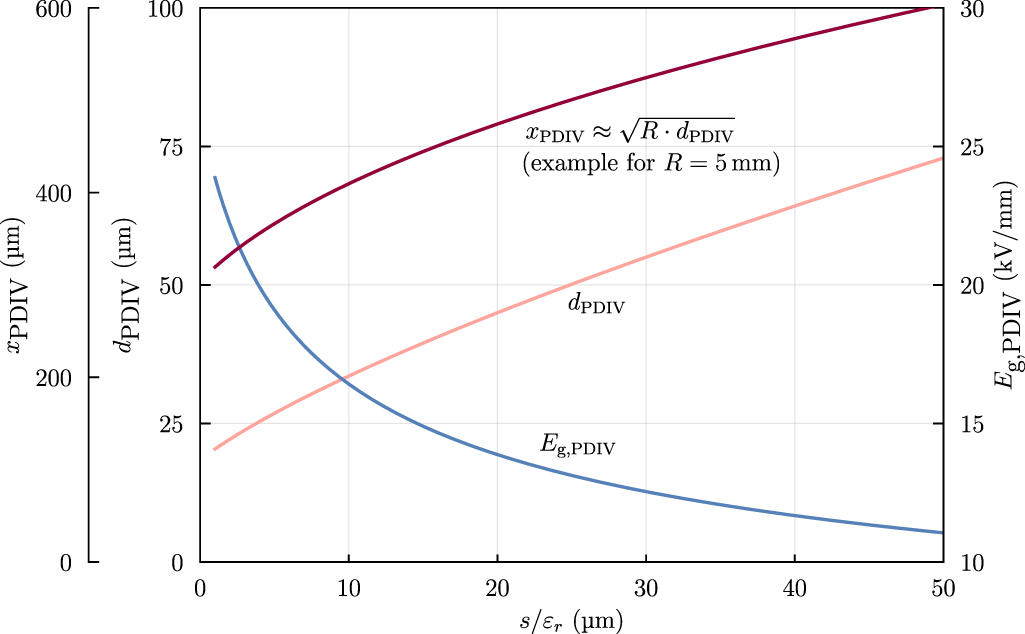 On the influence of humidity on the breakdown strength of air—with a ...