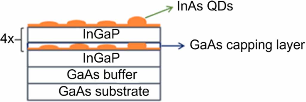 Panning ideal In(Ga)As(P)/InGaP quantum dot structures for intermediate ...