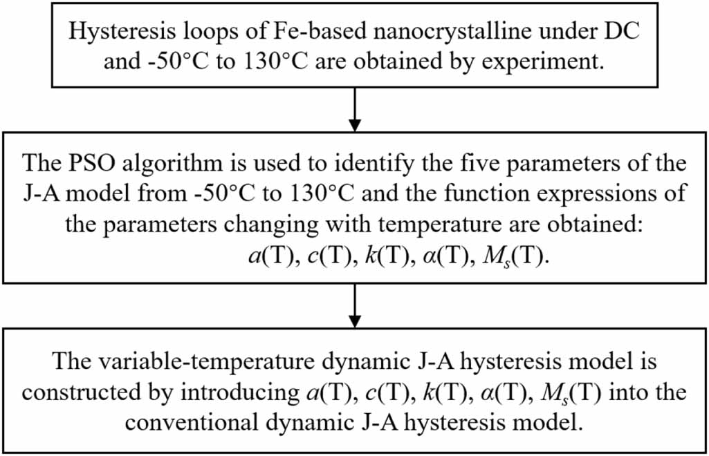 Hysteresis and loss characteristics of Fe-based nanocrystalline alloys ...