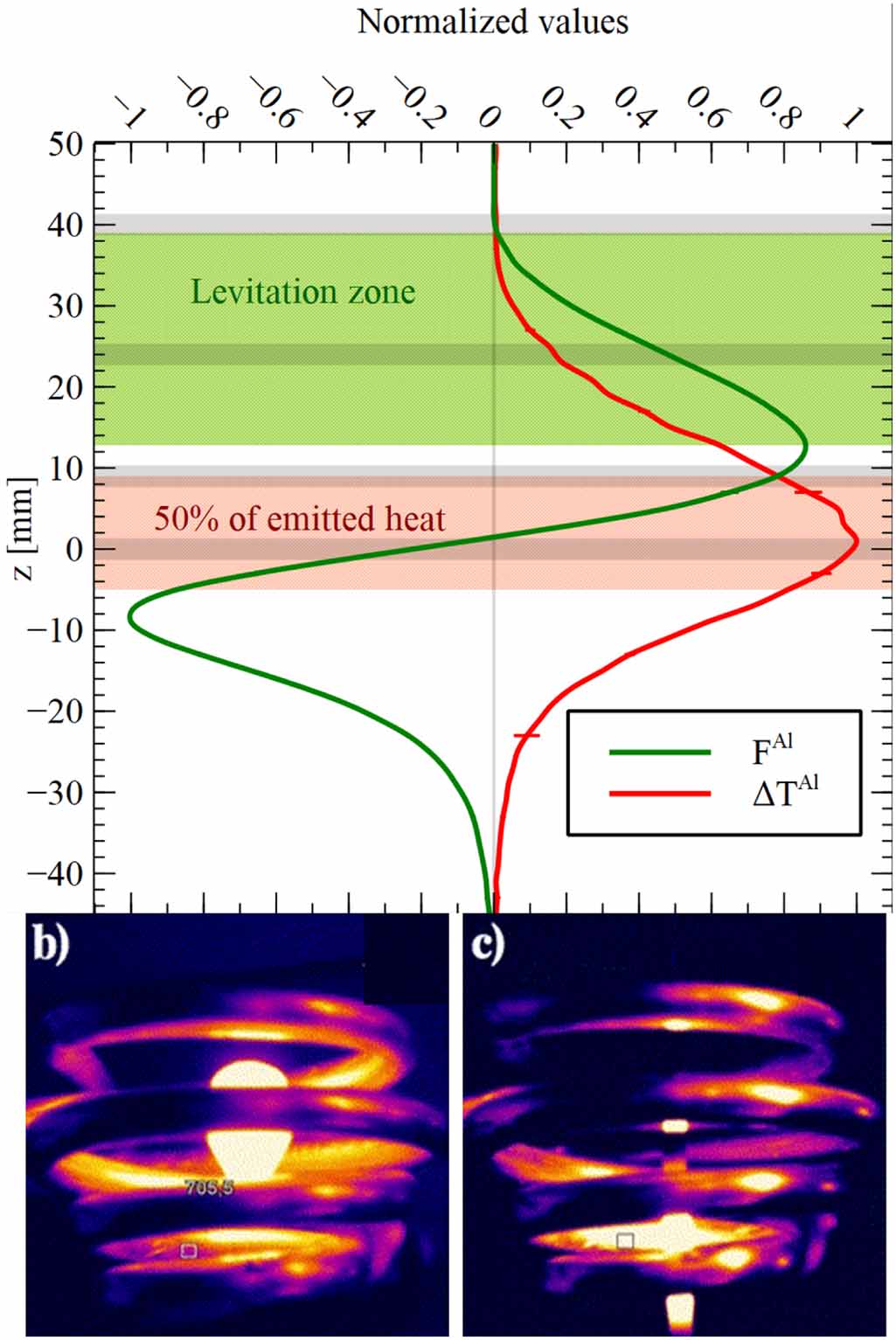 Experimental observation of the vertical displacement between heating ...