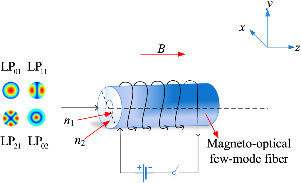 Analysis of guided optical eigenmodes in magneto-optical fibers with ...