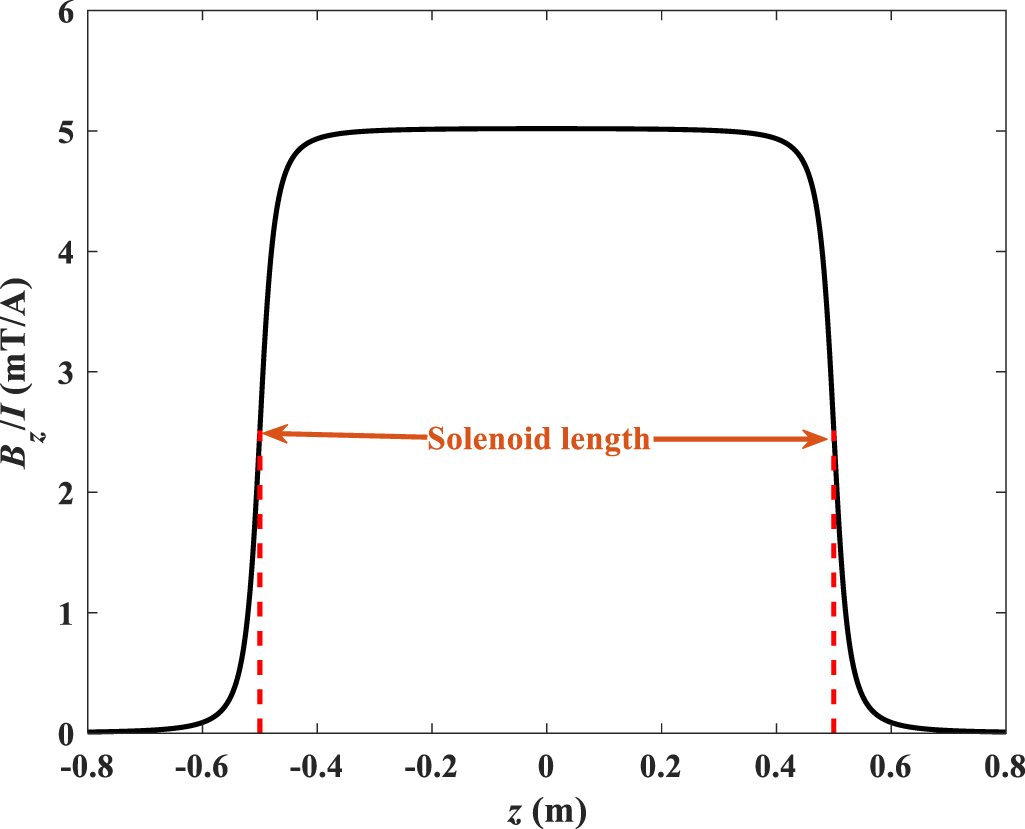 Analysis of guided optical eigenmodes in magneto-optical fibers with ...