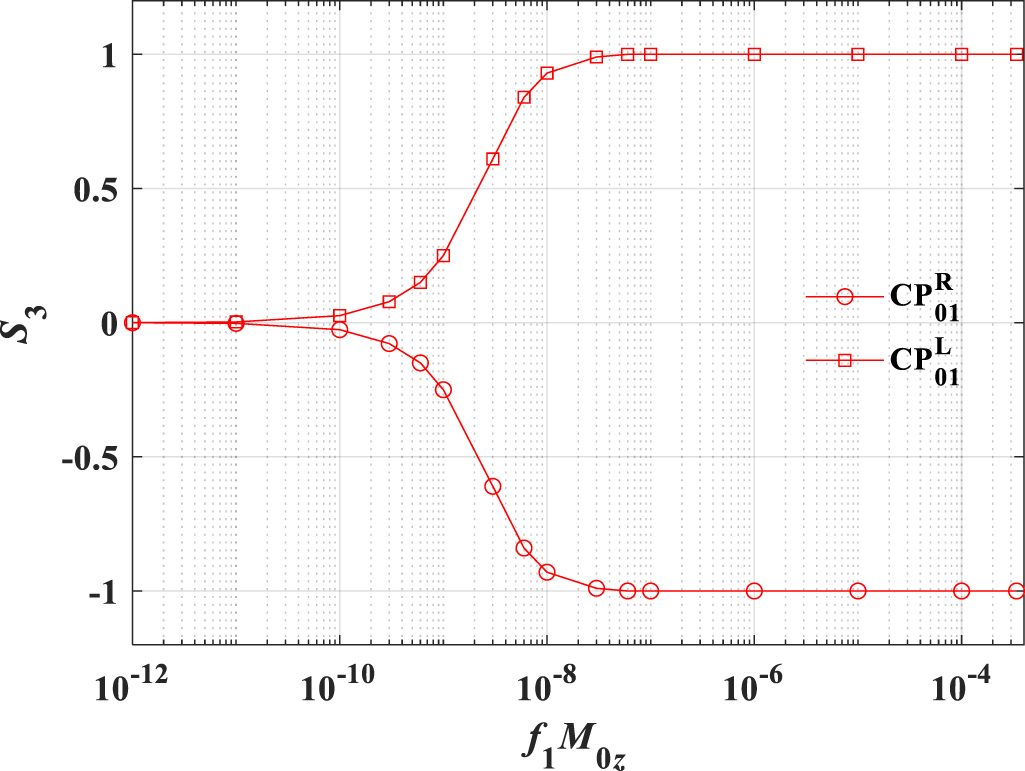 Analysis of guided optical eigenmodes in magneto-optical fibers with ...