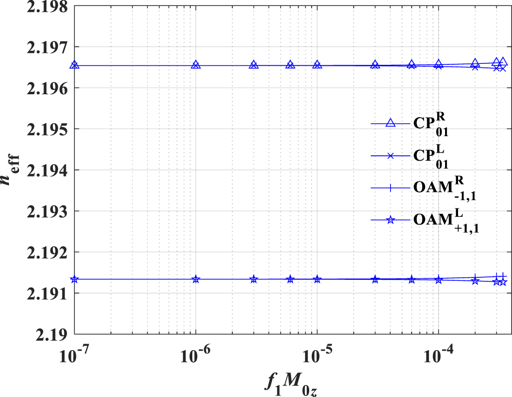 Analysis of guided optical eigenmodes in magneto-optical fibers with ...