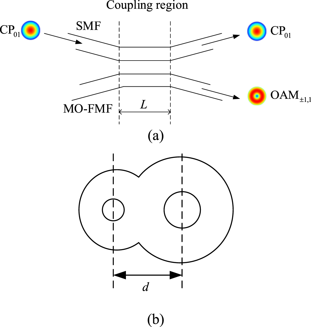 Analysis of guided optical eigenmodes in magneto-optical fibers with ...