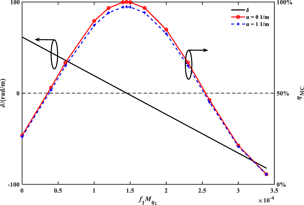Analysis of guided optical eigenmodes in magneto-optical fibers with ...
