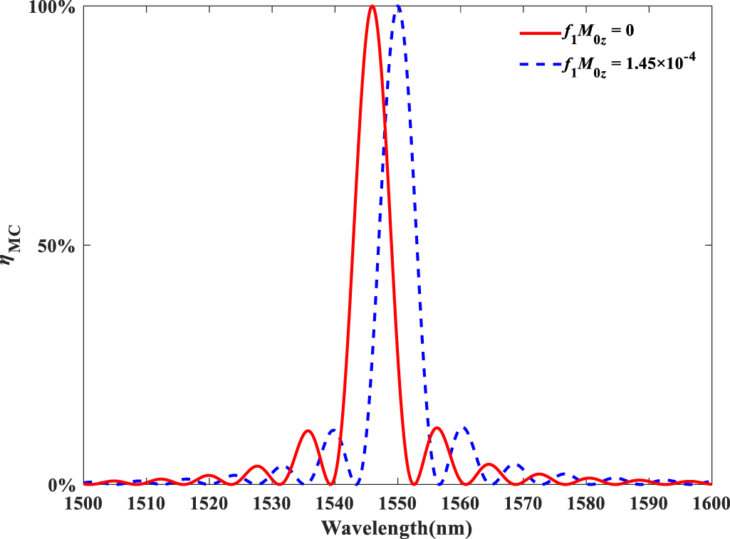Analysis of guided optical eigenmodes in magneto-optical fibers with ...