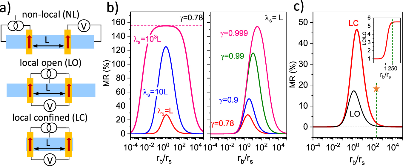Perspective on the spin field-effect transistor - IOPscience
