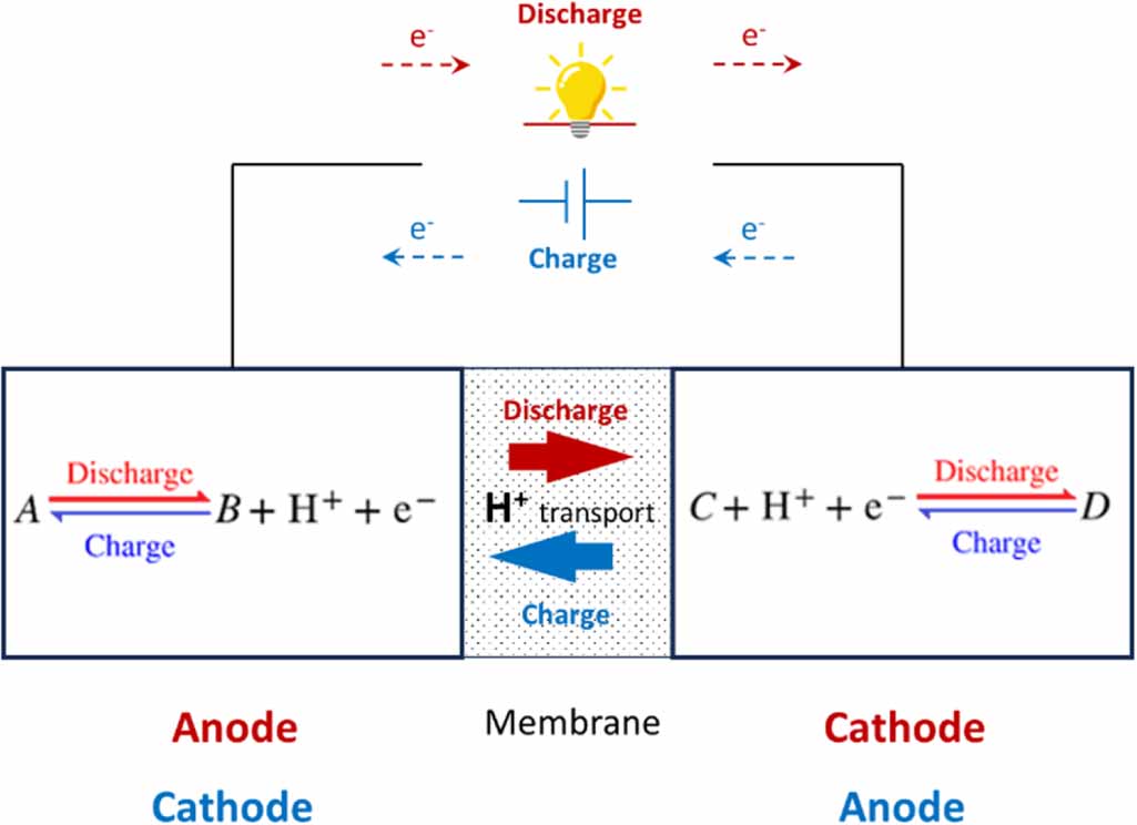 The role of proton battery technologies in future global energy storage ...