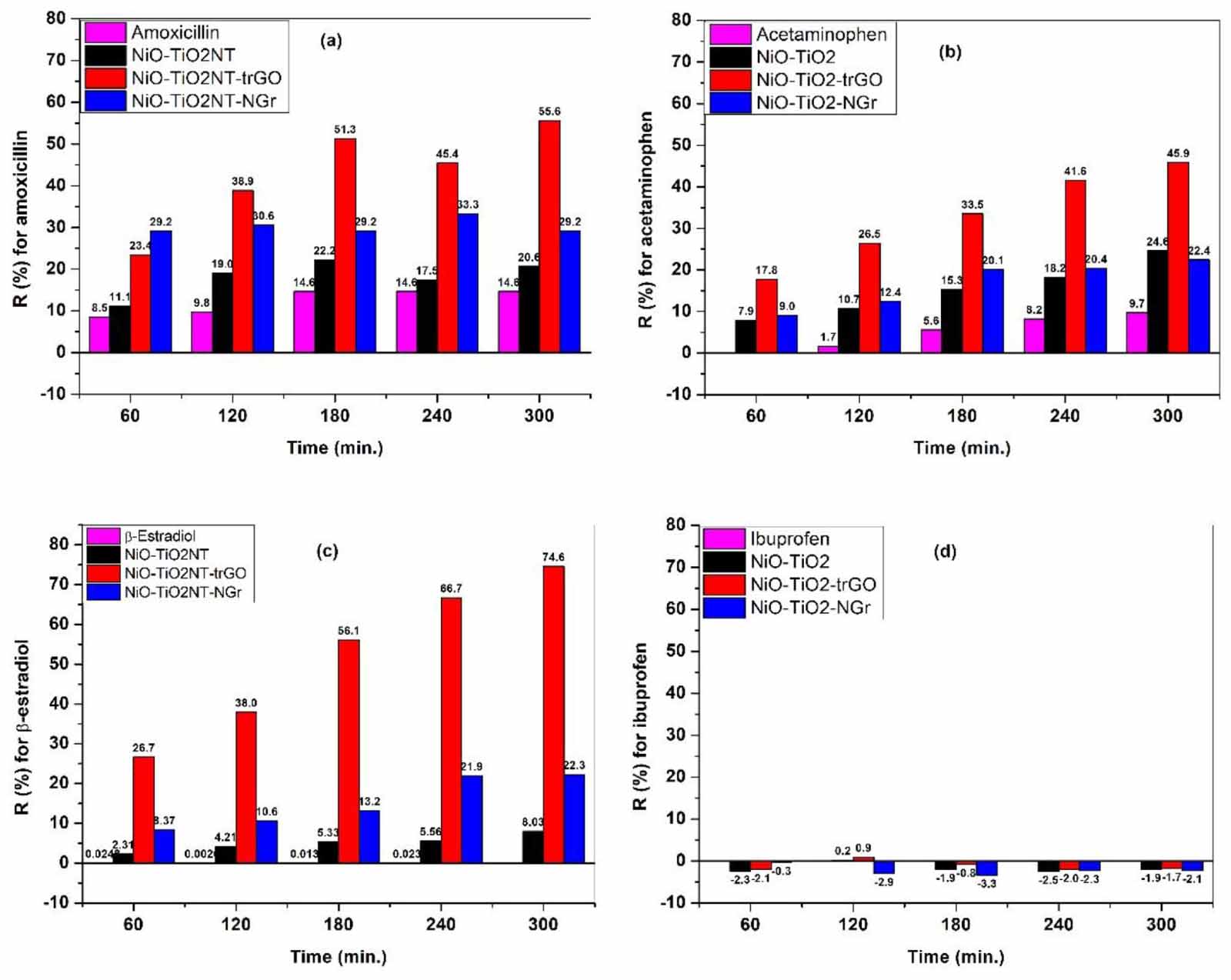 How is graphene influencing the electronic properties of NiO–TiO2 ...