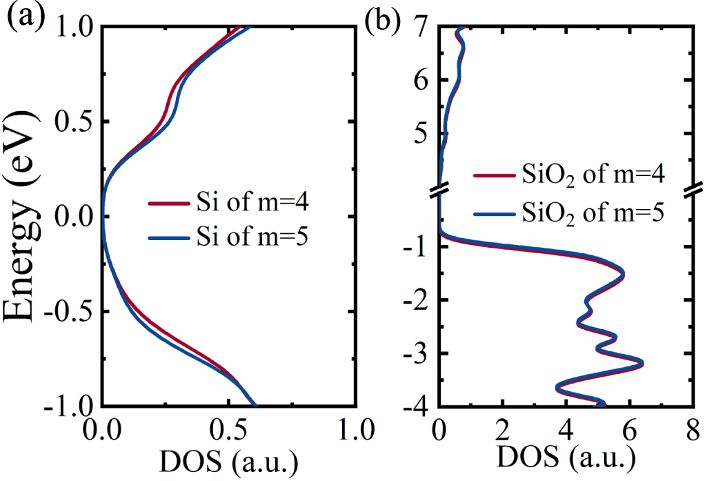 First-principles study of oxygen vacancy defects in β-quartz SiO2/Si interfaces - IOPscience