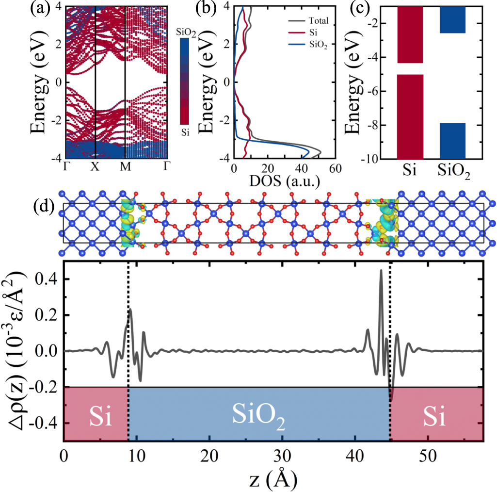 First-principles study of oxygen vacancy defects in β-quartz SiO2/Si interfaces - IOPscience
