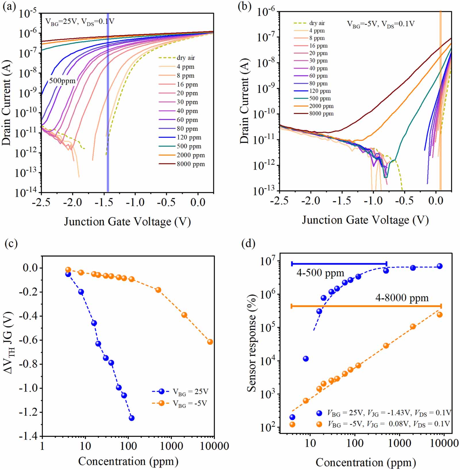 Tailoring the performance of the multidimensional electrostatically ...