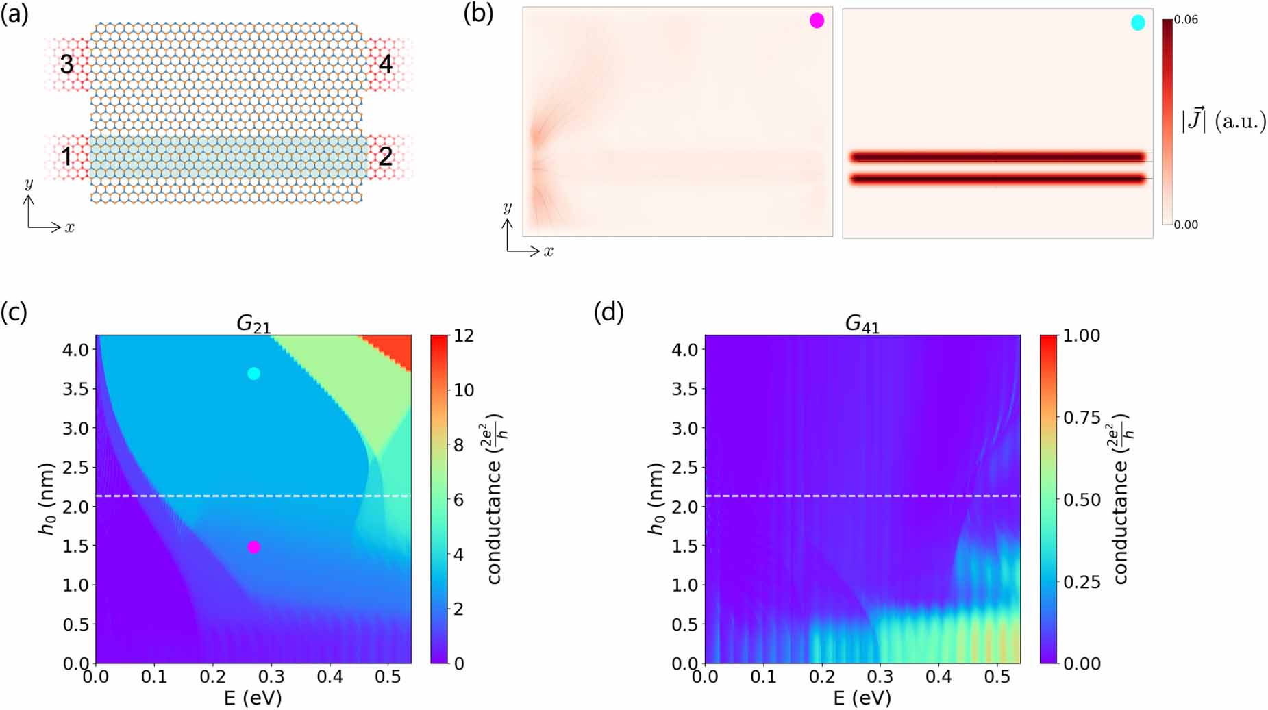 Nanowrinkle waveguide in graphene for enabling secure Dirac fermion ...