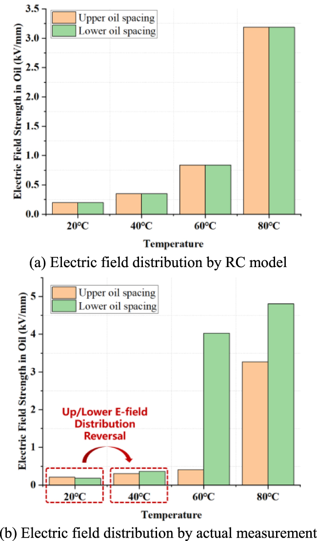 Influencing mechanism of temperature on the electric field distribution ...
