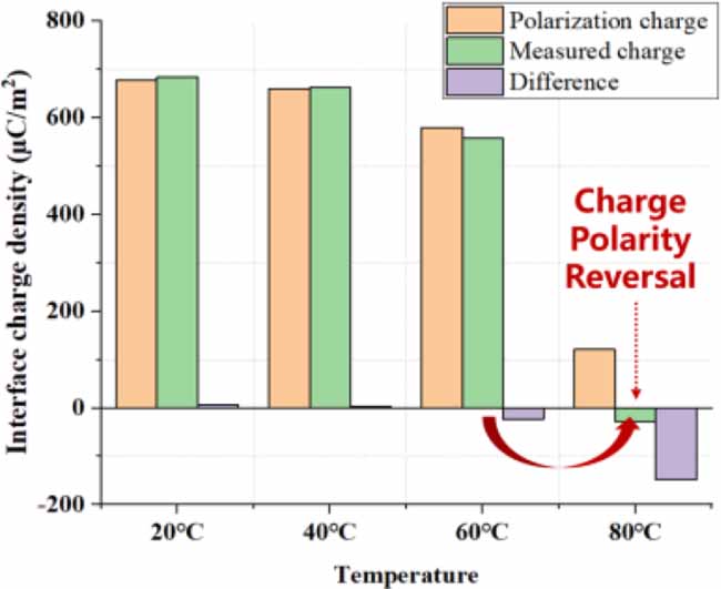Influencing mechanism of temperature on the electric field distribution ...