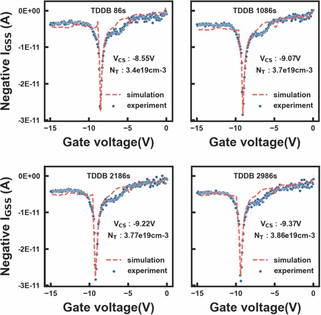 Trap density estimation for TDDB testing in SiC power MOSFETs - IOPscience