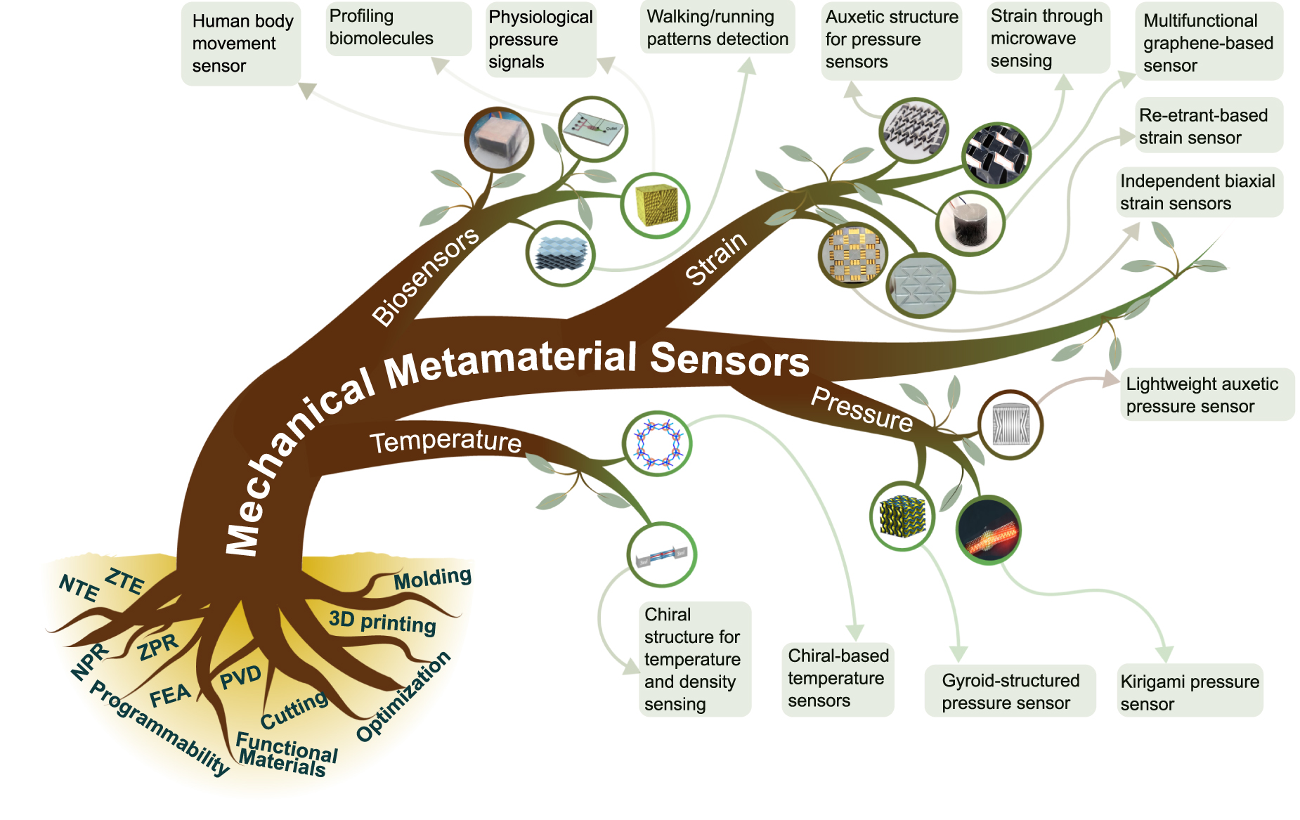 Mechanical metamaterial sensors: from design to applications - IOPscience