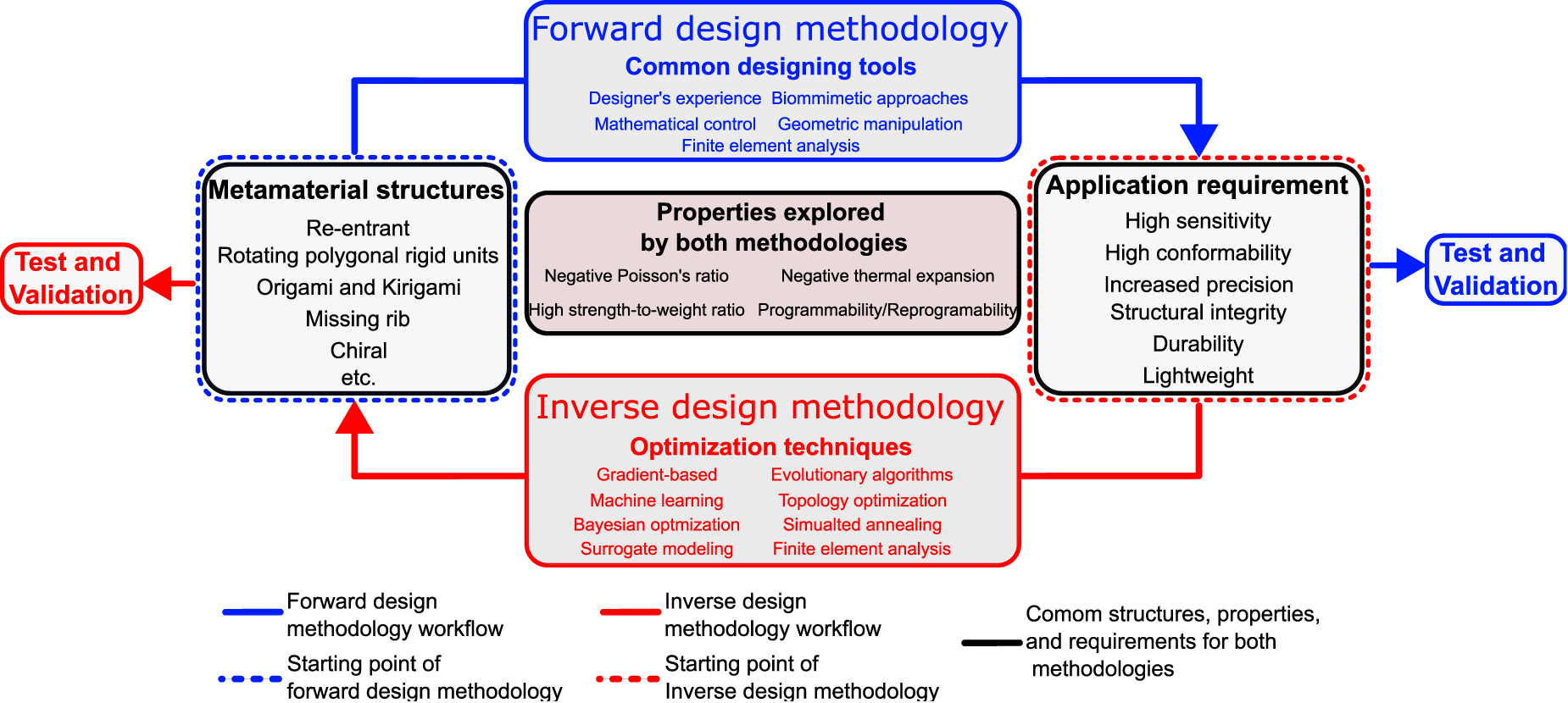 Mechanical metamaterial sensors: from design to applications - IOPscience