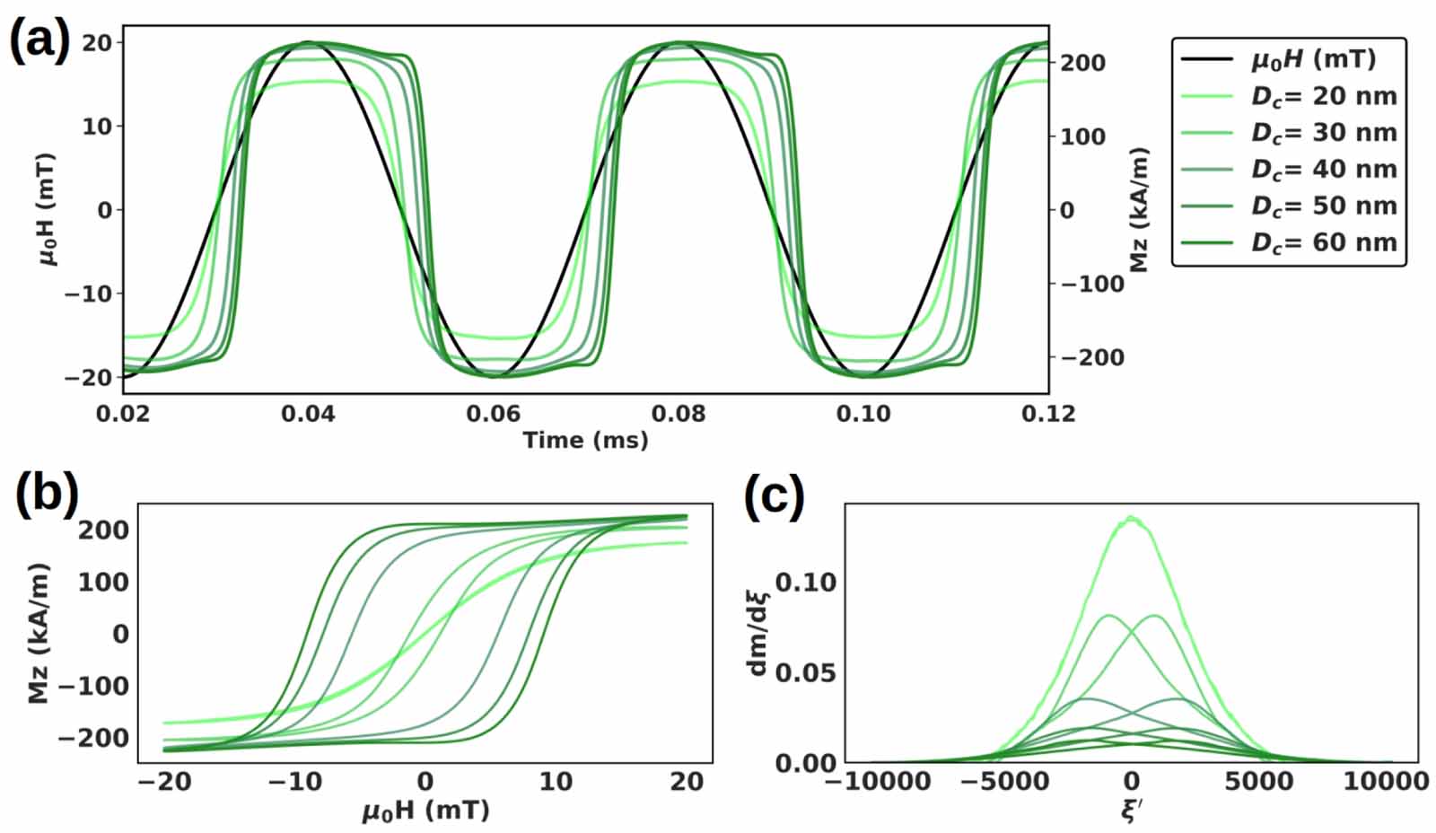 Applying stochastic Langevin function with coupled Brownian–Néel ...