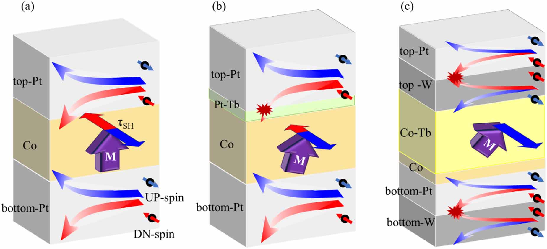 High spin–orbit torque efficiency in Pt/Co/Tb/W repetition structures ...