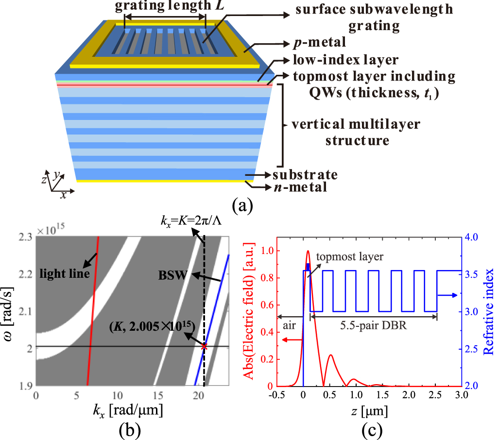 Active resonant modes in the metastructure composed of a surface subwavelength grating and a ...