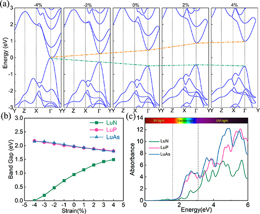 Predicting two-dimensional ferroelastic semiconductors LuX (X=N, P, As ...