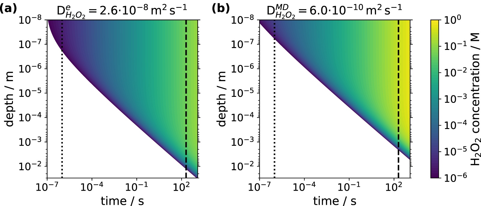 Transportation behaviour of OH and H2O2 in plasma-treated water ...