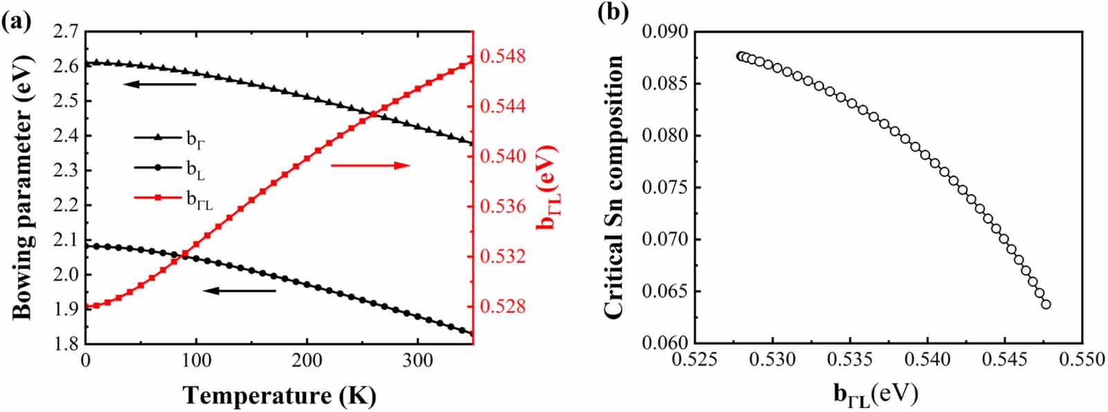 Temperature and strain-dependent band bowing effect in Ge1-xSnx alloys ...