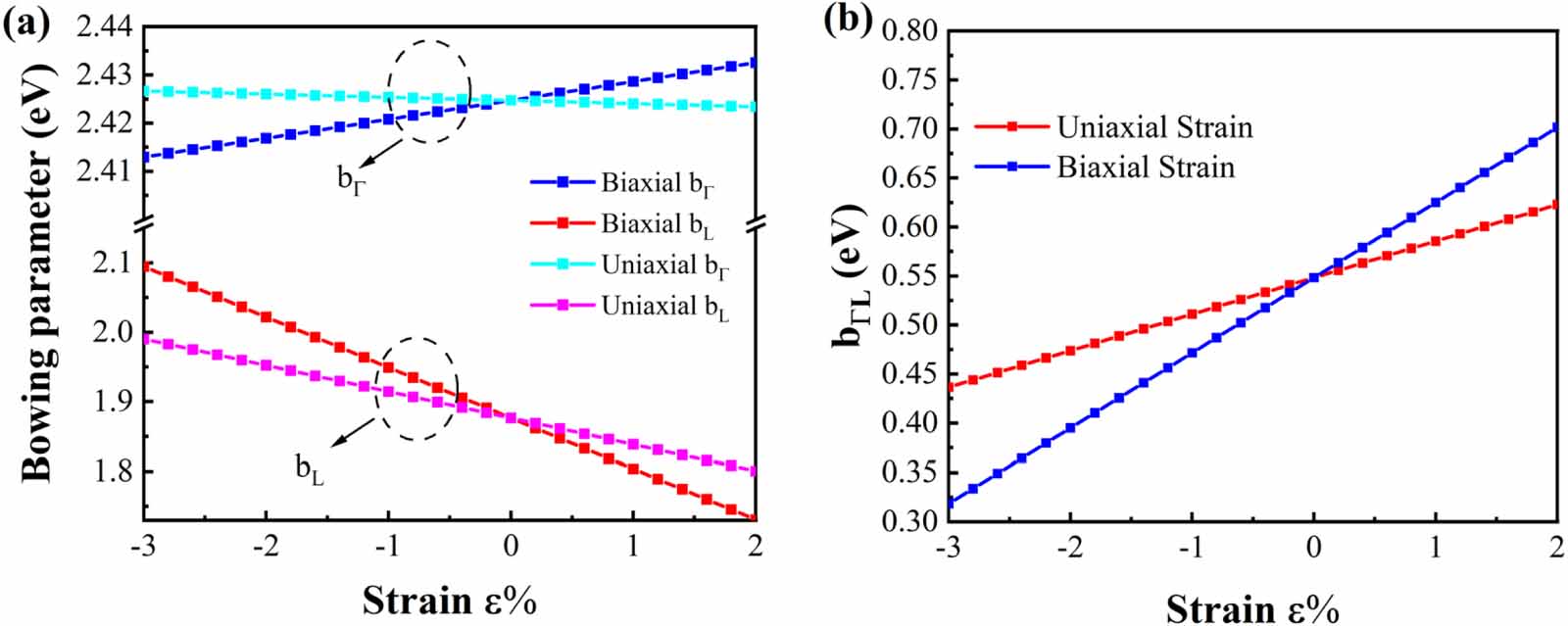Temperature and strain-dependent band bowing effect in Ge1-xSnx alloys ...