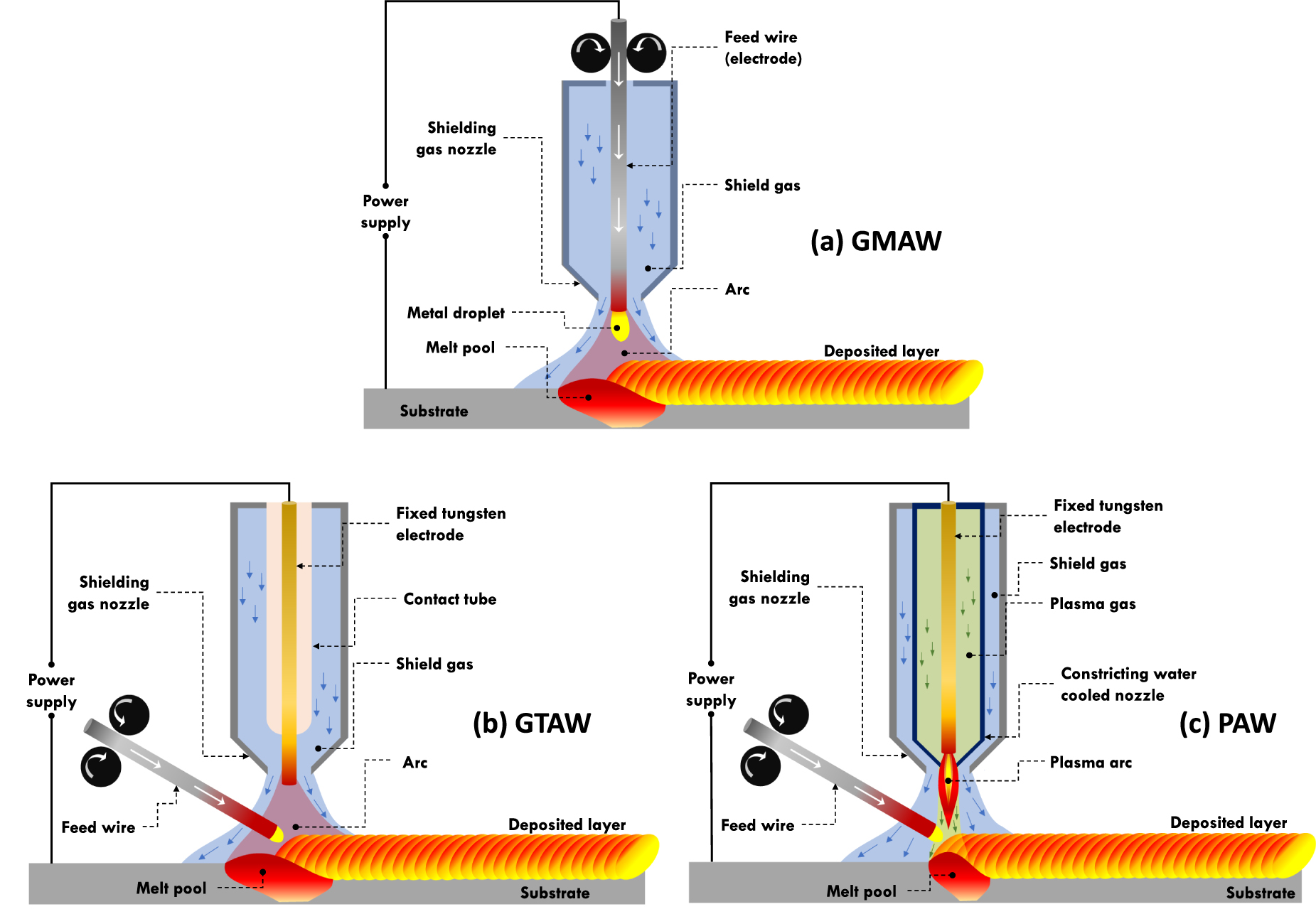 Numerical modelling of wire arc additive manufacturing: methods, status ...