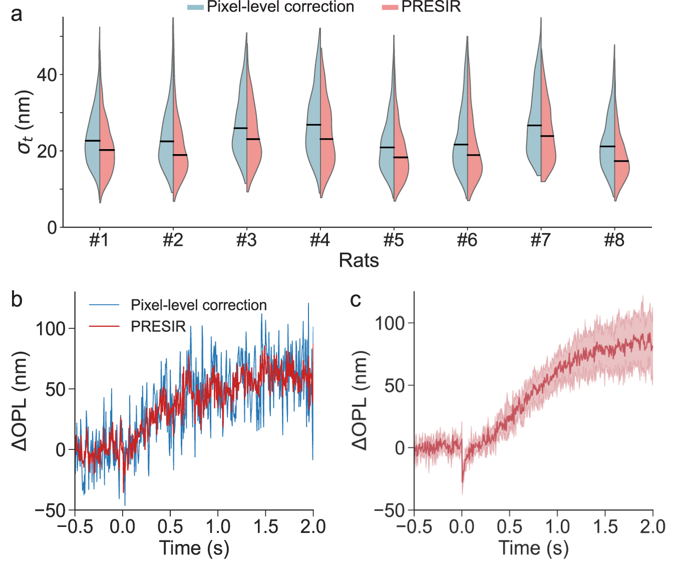 Phase-restoring subpixel image registration: enhancing motion detection performance in Fourier ...