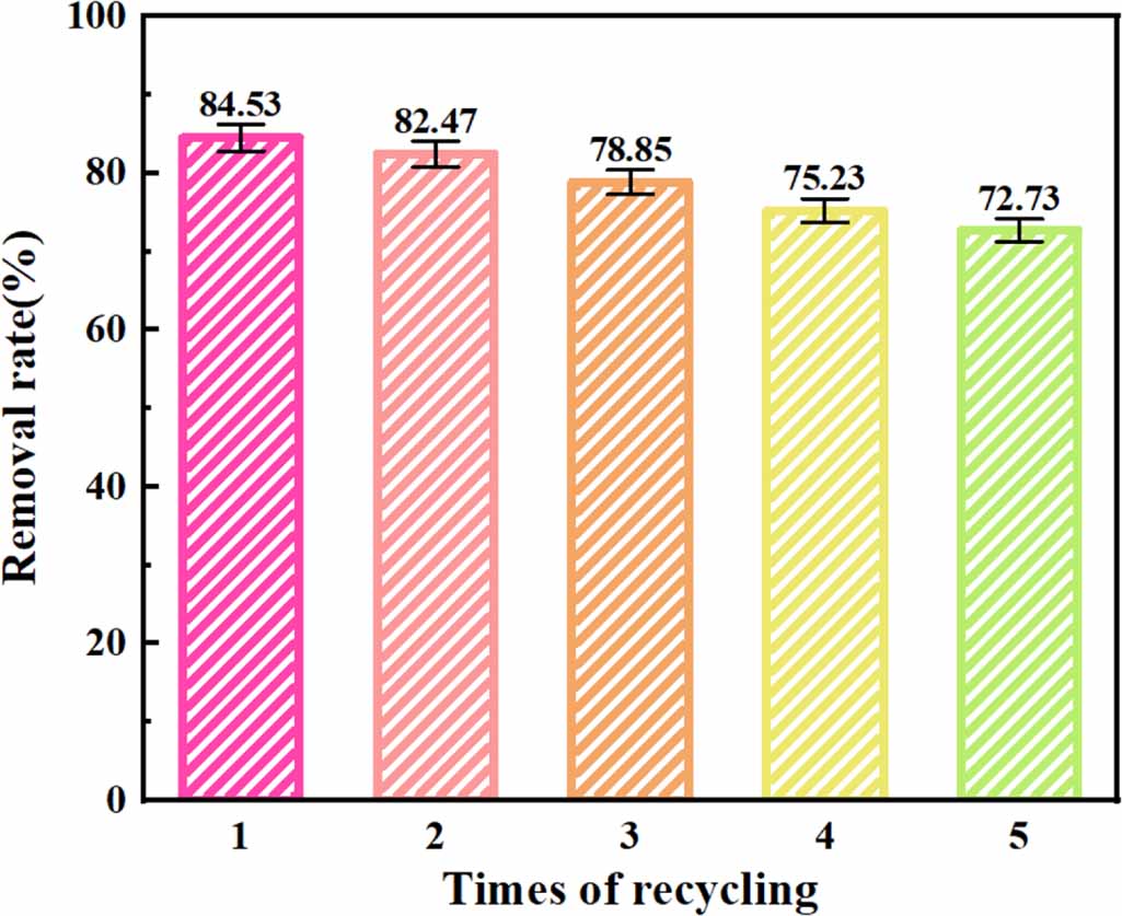Construction of ZnO/oxygen-deficient Bi2WO6 photocatalyst for highly ...