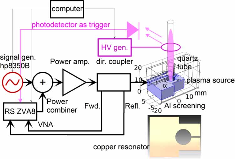 Time-resolved measurements of the E–H transition in a microwave driven ...