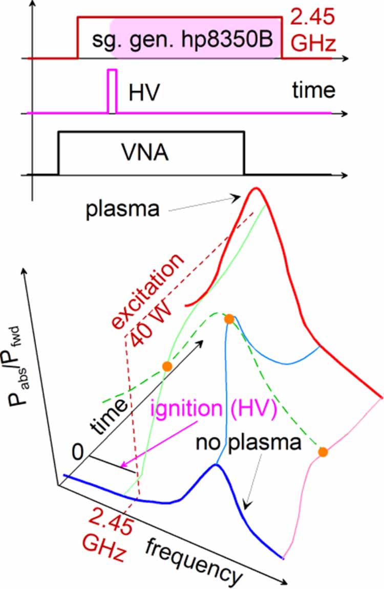 Time-resolved measurements of the E–H transition in a microwave driven ...