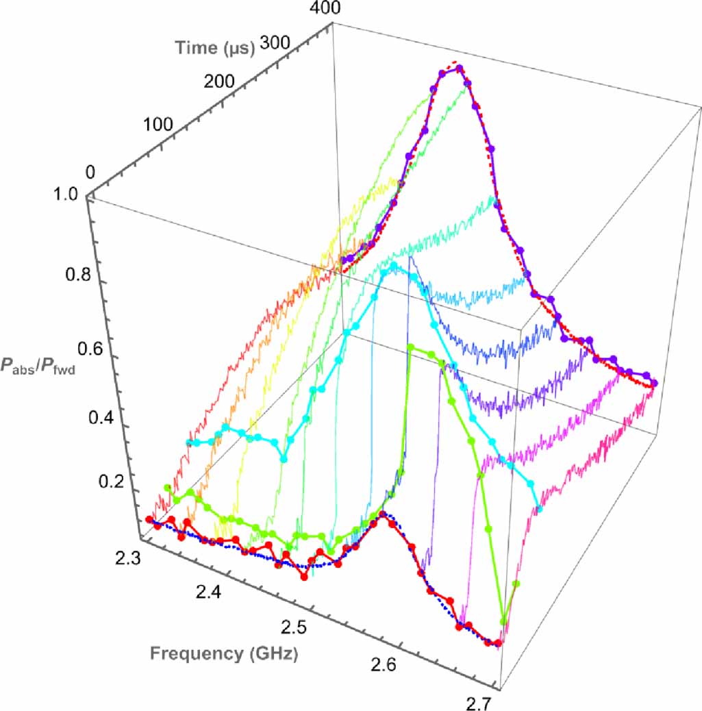 Time-resolved measurements of the E–H transition in a microwave driven ...