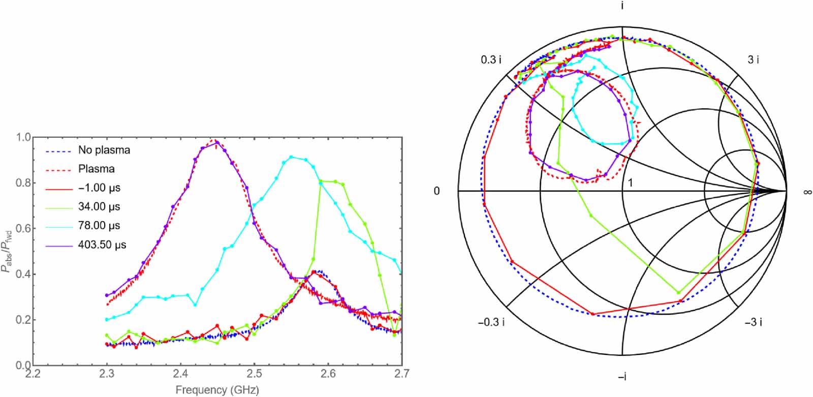 Time-resolved measurements of the E–H transition in a microwave driven ...