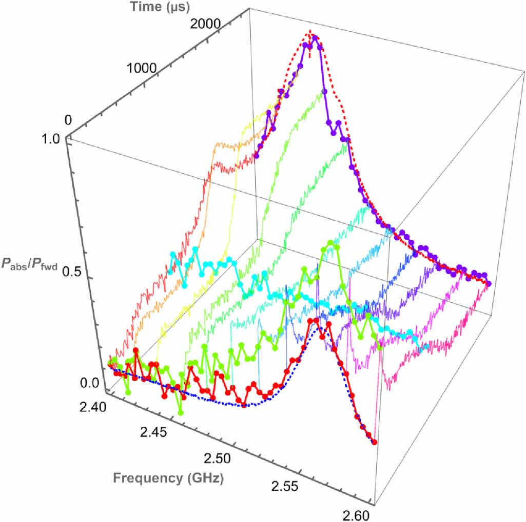 Time-resolved measurements of the E–H transition in a microwave driven ...