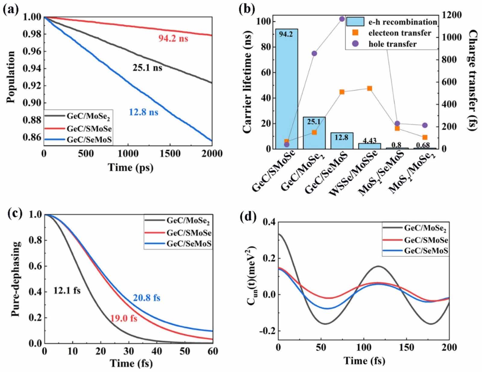 Intrinsic electric field regulated photoexcited charge carrier transfer ...