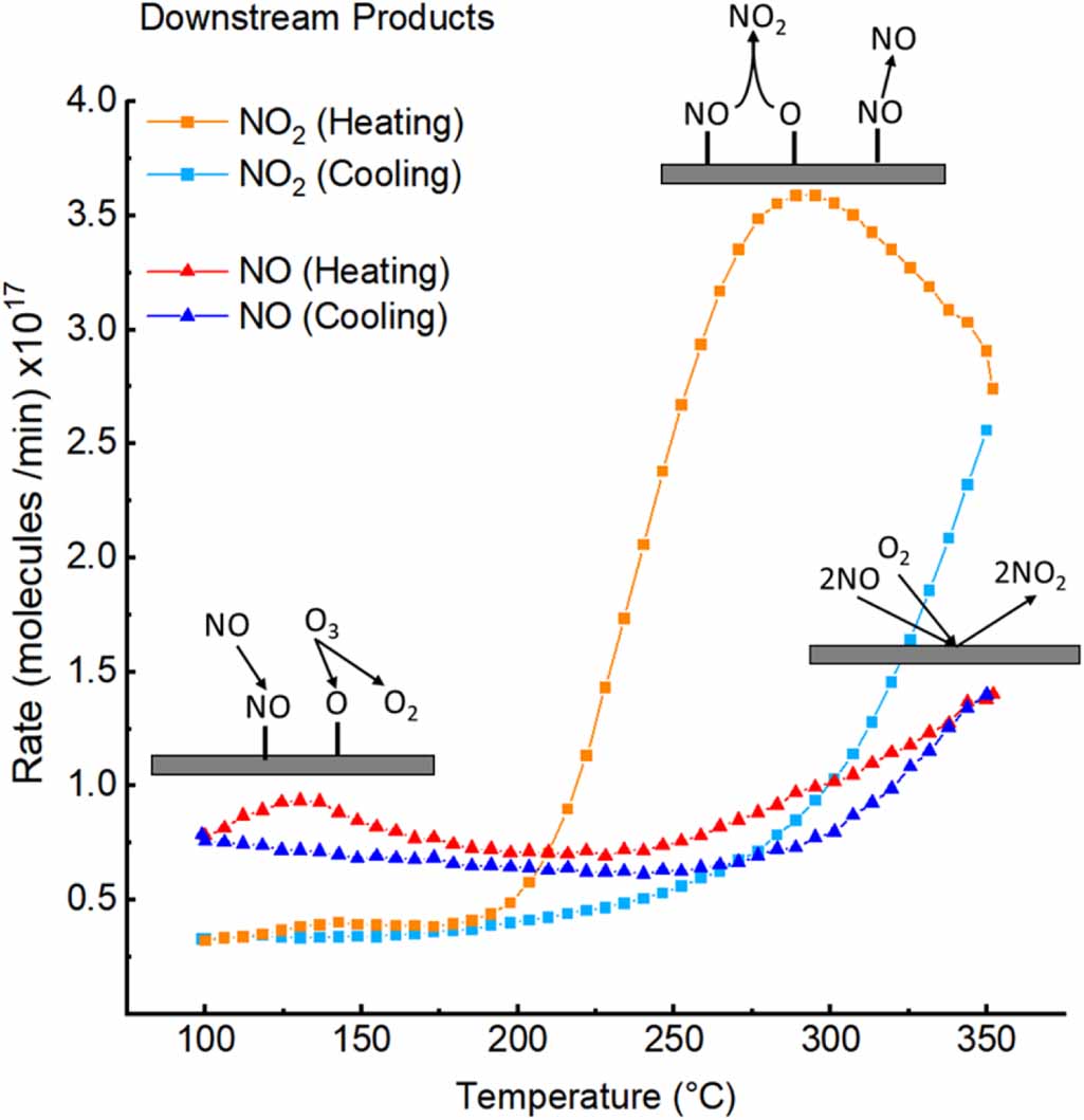 Investigation of N2/O2 plasma interaction with Pt-catalyst: effect of ...