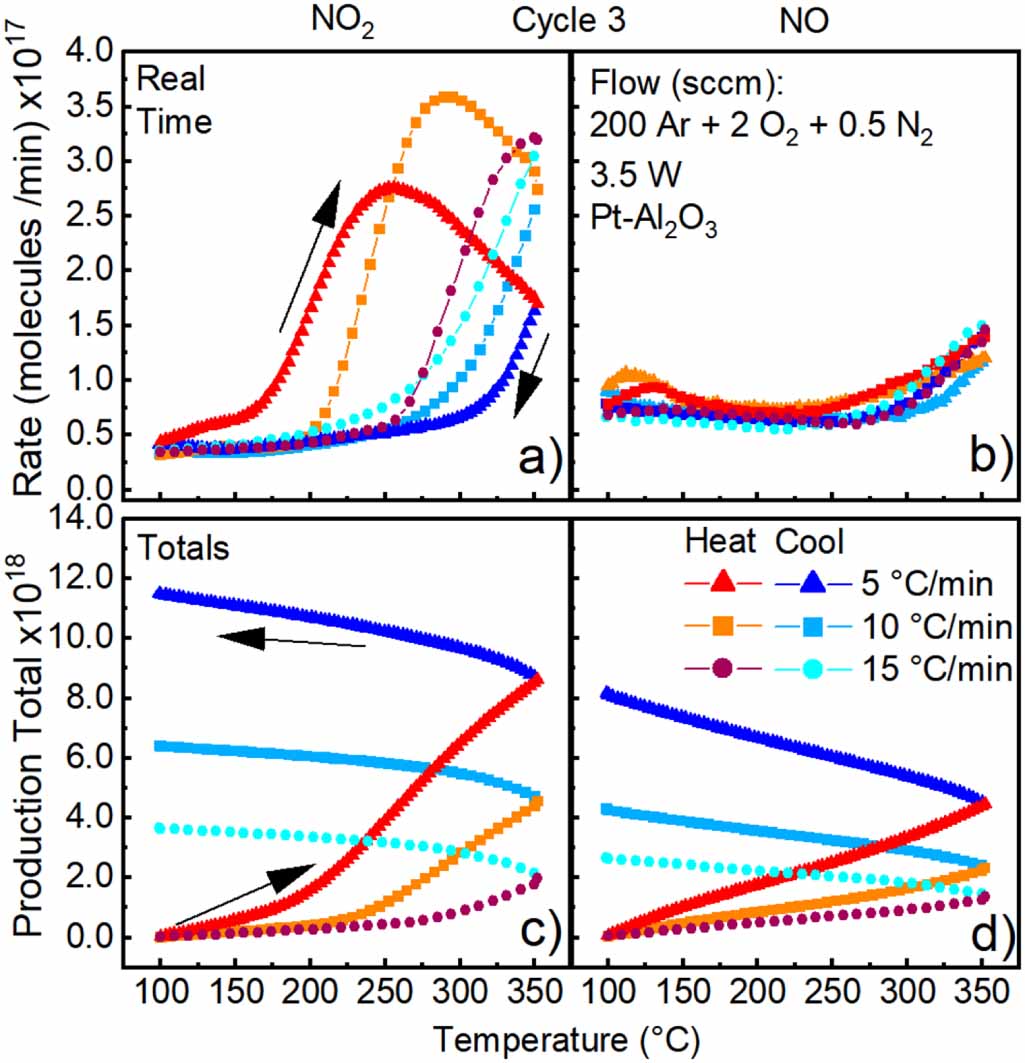 Investigation of N2/O2 plasma interaction with Pt-catalyst: effect of ...