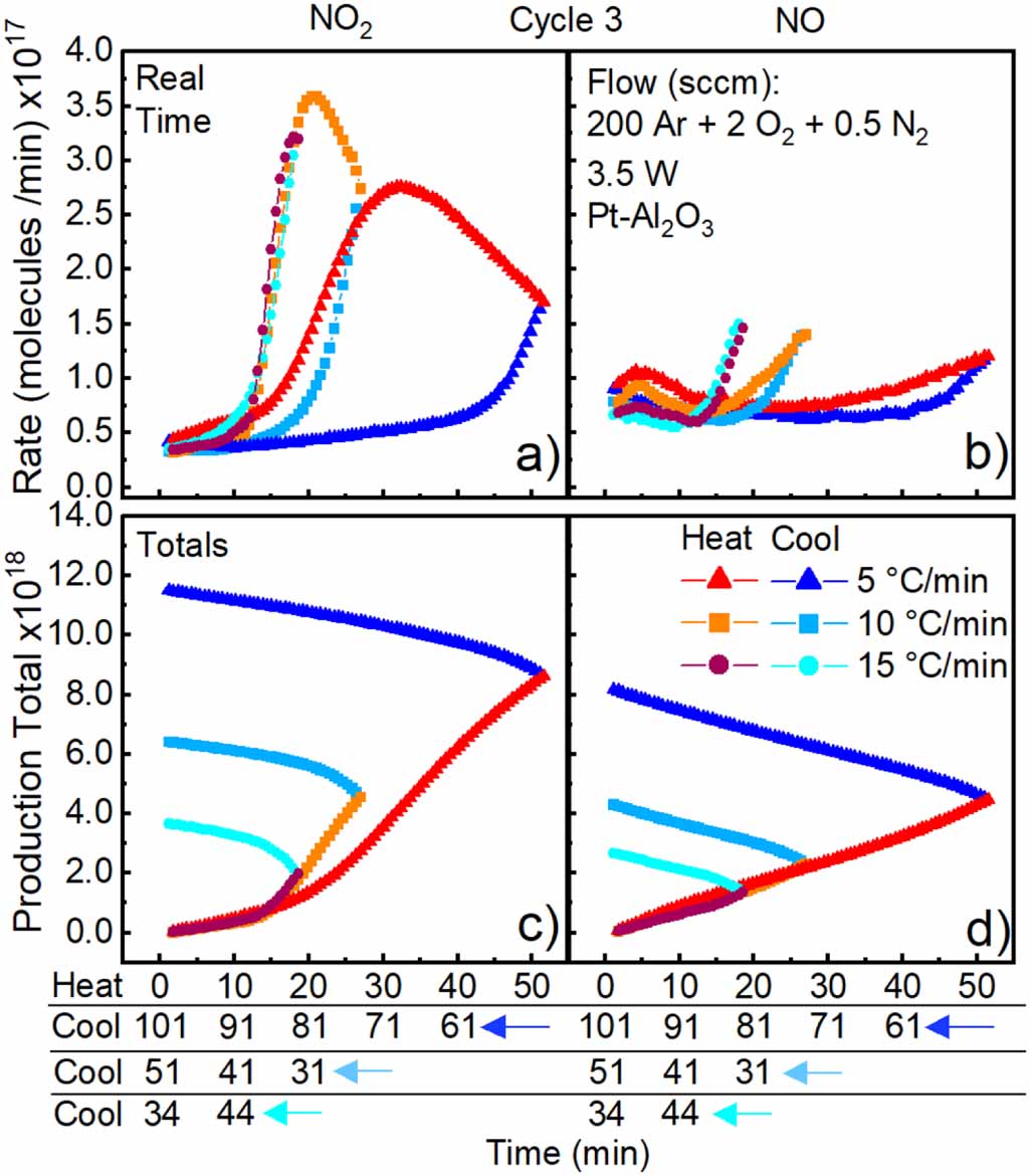 Investigation of N2/O2 plasma interaction with Pt-catalyst: effect of ...