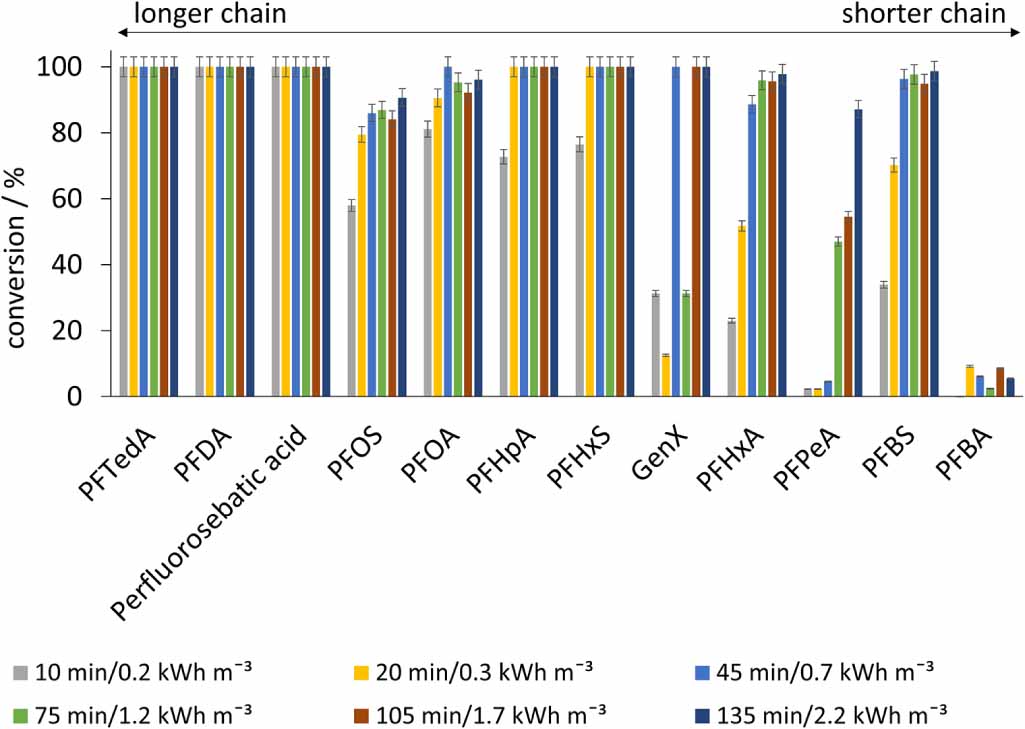 PFAS degradation using a hyperbolic vortex plasma reactor - IOPscience